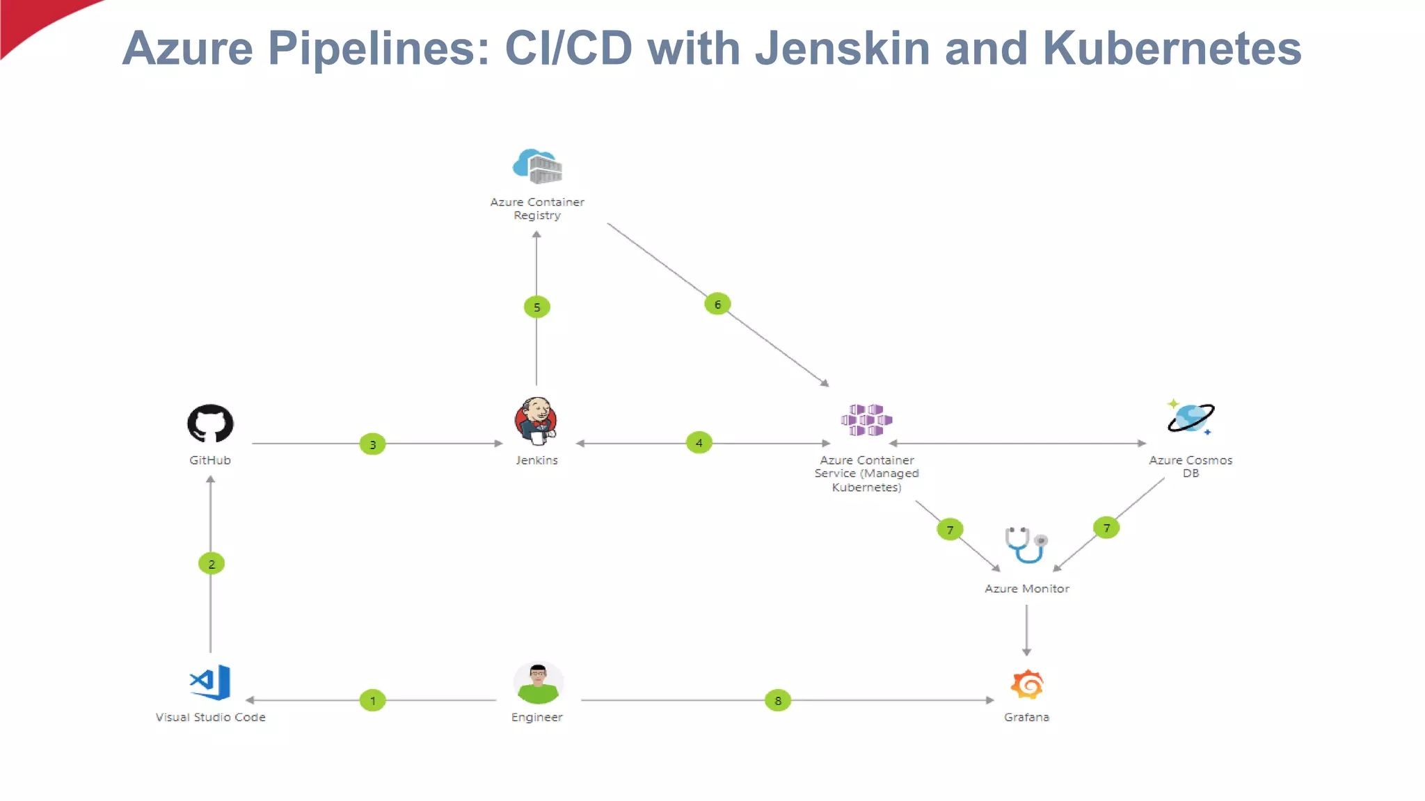 Azure cli-azure devops | PPTX
