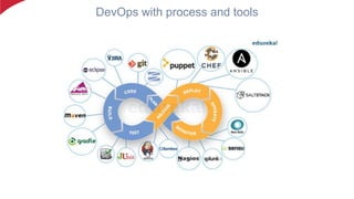 Azure cli-azure devops | PPTX