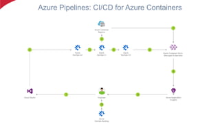 Azure cli-azure devops | PPT