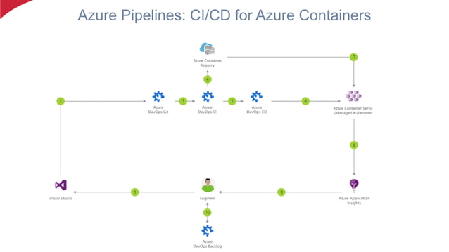 Azure cli-azure devops | PPTX | Cloud Computing | Internet