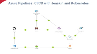 Azure cli-azure devops | PPT