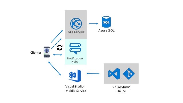 Azure cloud patterns and architecture