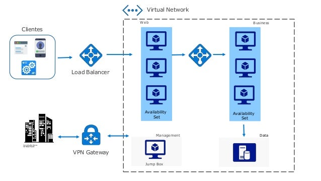 Azure cloud patterns and architecture