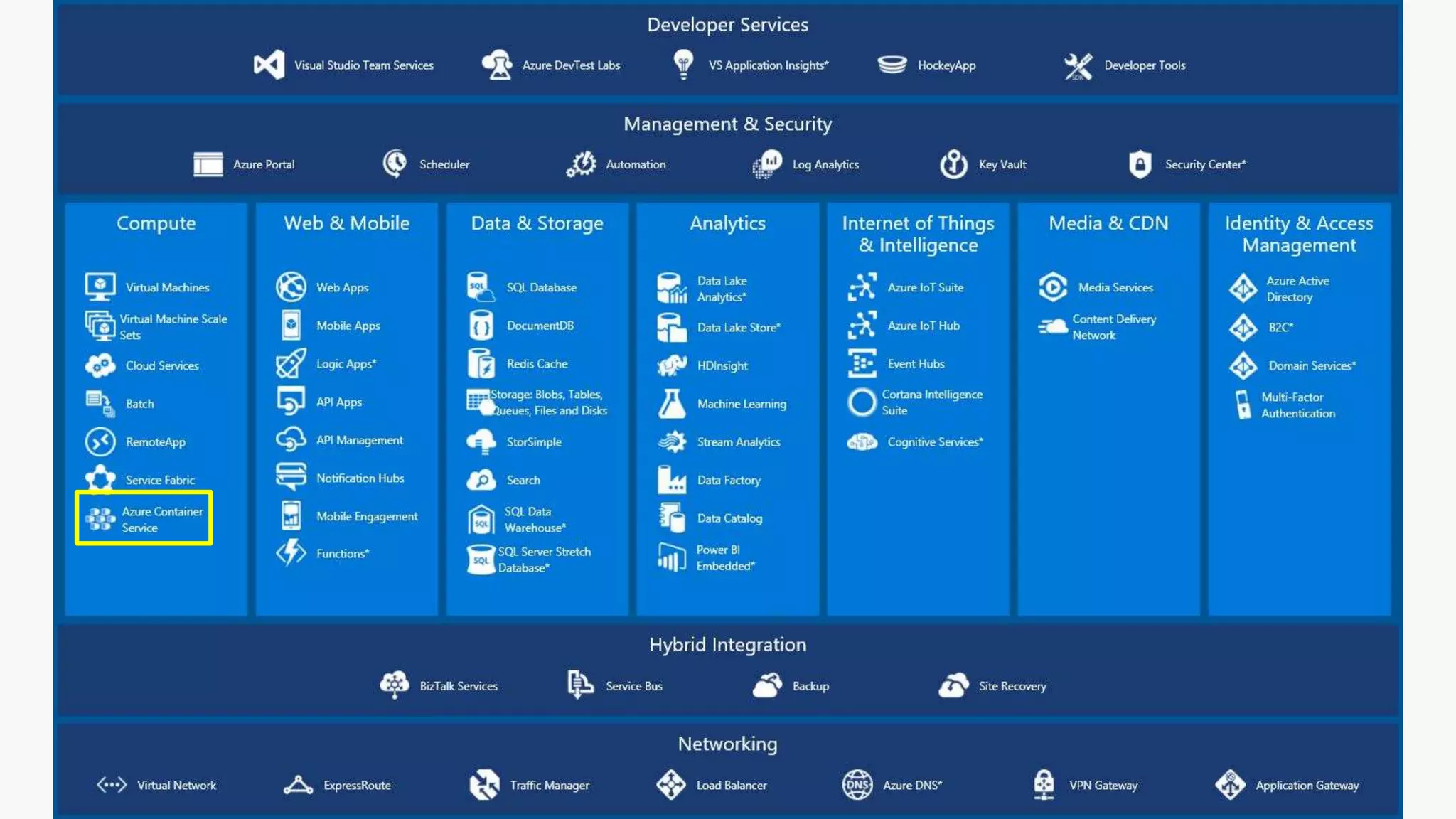 Azure Container Service | PPT