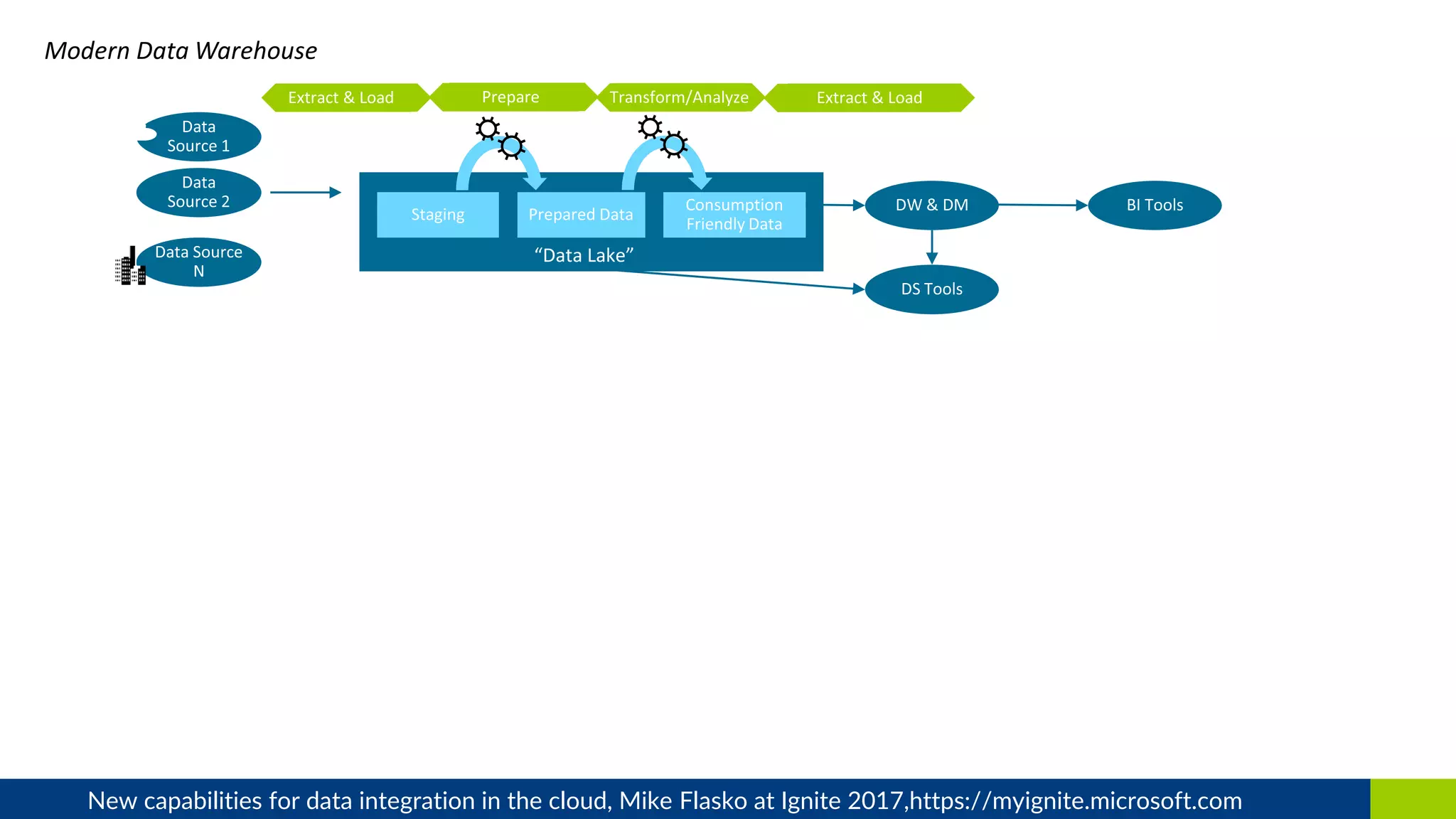 Azure Data Factory v2 | PDF