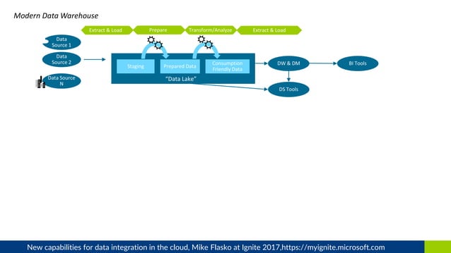 Azure Data Factory v2 | PDF | Cloud Computing | Internet