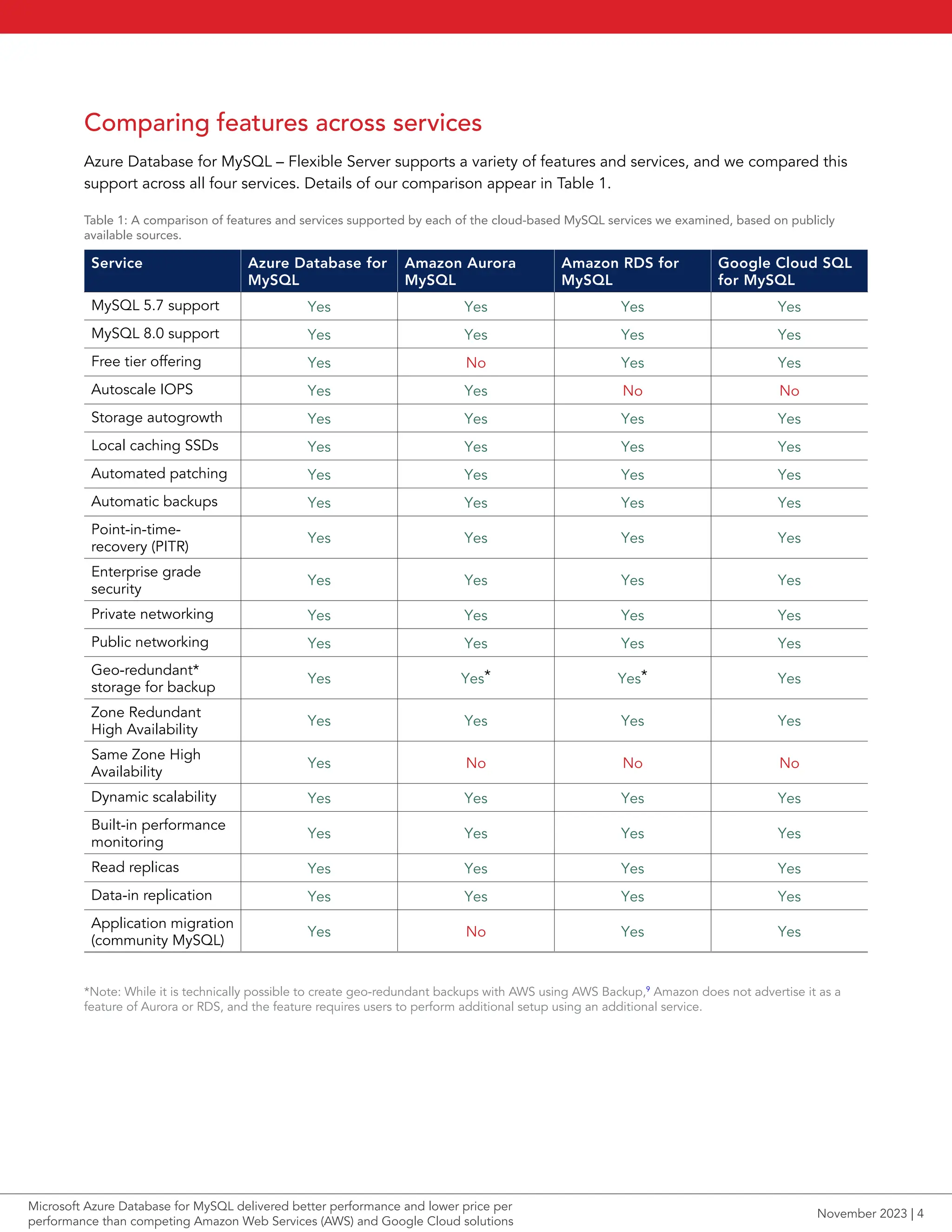 Microsoft Azure Database for MySQL delivered better performance and ...
