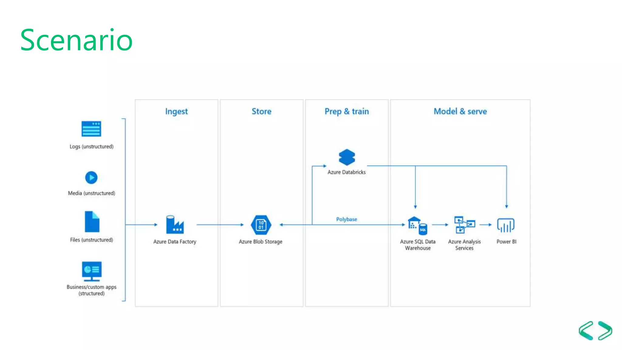 Azure DataBricks for Data Engineering by Eugene Polonichko | PPT