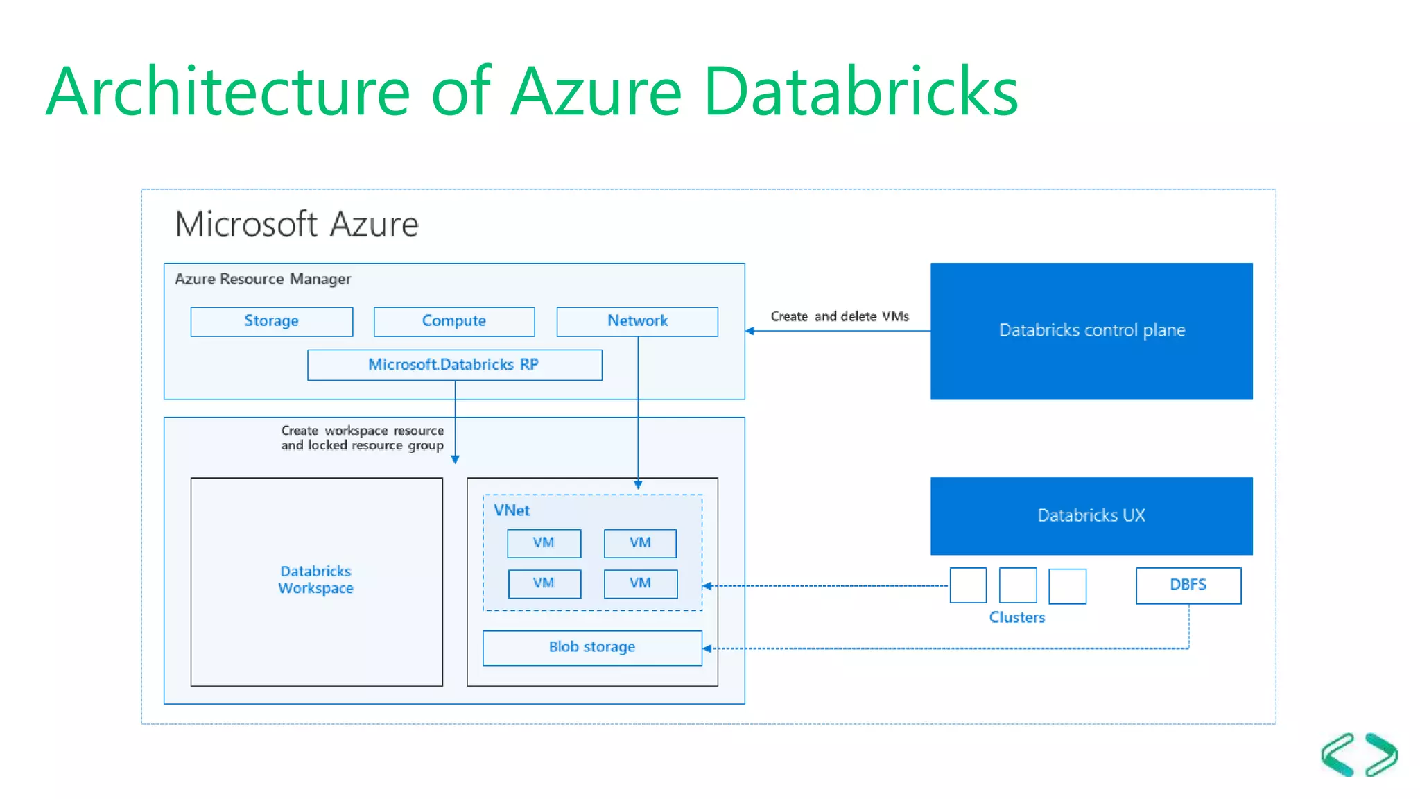 Azure DataBricks for Data Engineering by Eugene Polonichko | PPT