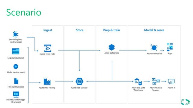 Azure DataBricks for Data Engineering by Eugene Polonichko | PPT