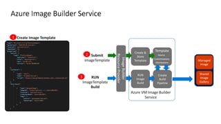 Microsoft Azure Developer Camp - Modern Computing in Azure | PPT