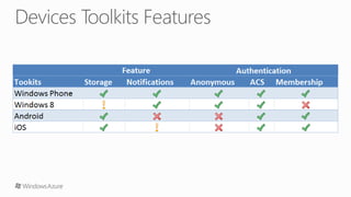 Windows Azure DPE Toolkits | PPT