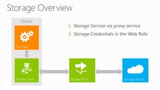 Windows Azure DPE Toolkits | PPT