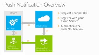 Windows Azure DPE Toolkits | PPT