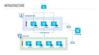 Build a Docker Swarm cluster on Azure | PPT