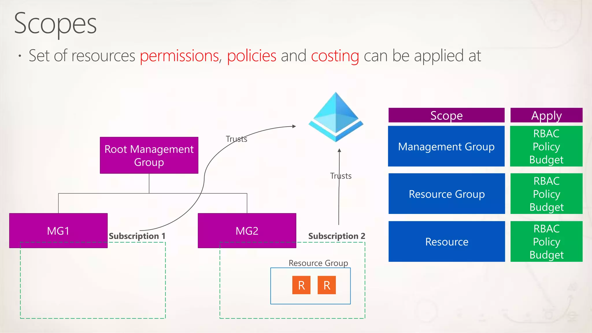 Azure Identity and access management | PPTX