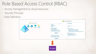 Azure Identity and access management | PPTX