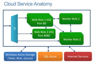 Azure in Developer Perspective | PPT