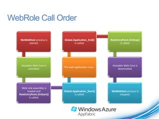 Azure in Developer Perspective | PPT