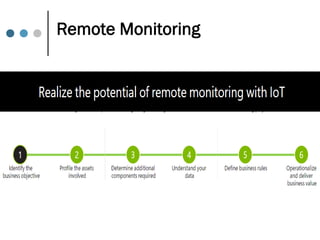 Azure IoT-Remote Monitoring | PDF