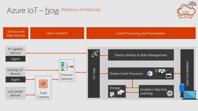 Getting Started With Azure IoT | PPTX