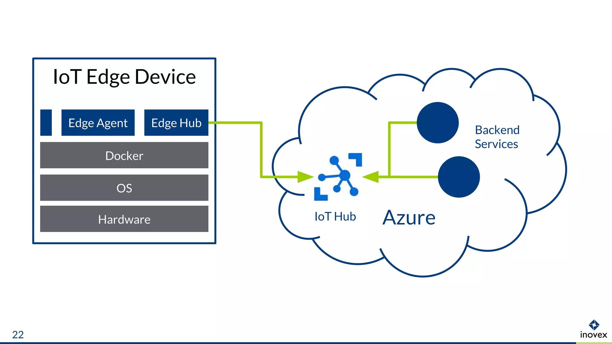 Azure IoT Edge | PDF