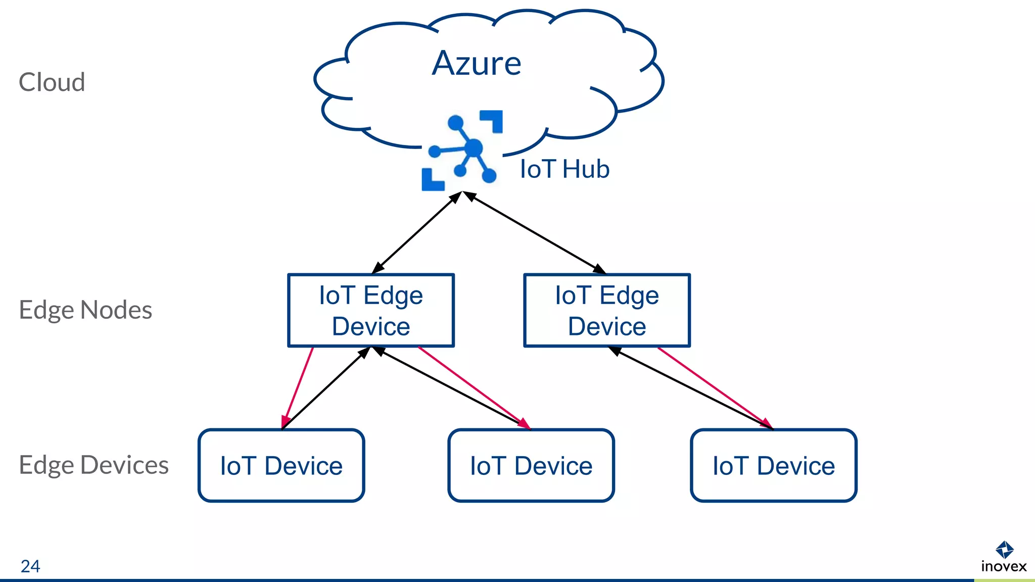 Azure IoT Edge | PDF