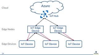 Azure IoT Edge | PDF