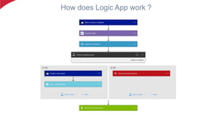 Azure logic app | PPTX