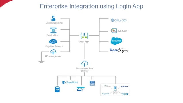 Azure logic app | PPTX | Cloud Computing | Internet