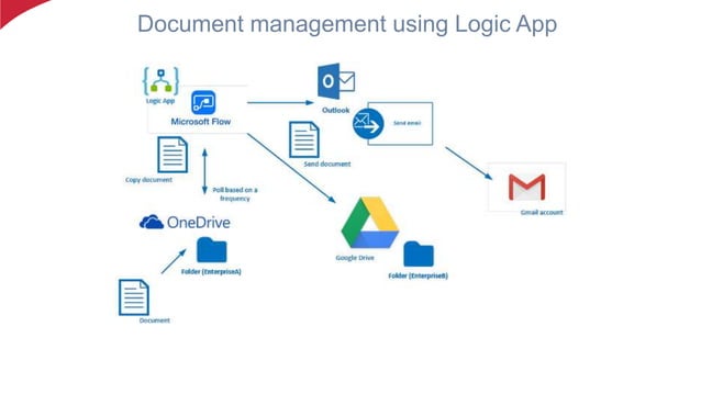 Azure logic app | PPTX | Cloud Computing | Internet