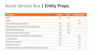 Azure Messaging Services 2 | PPTX