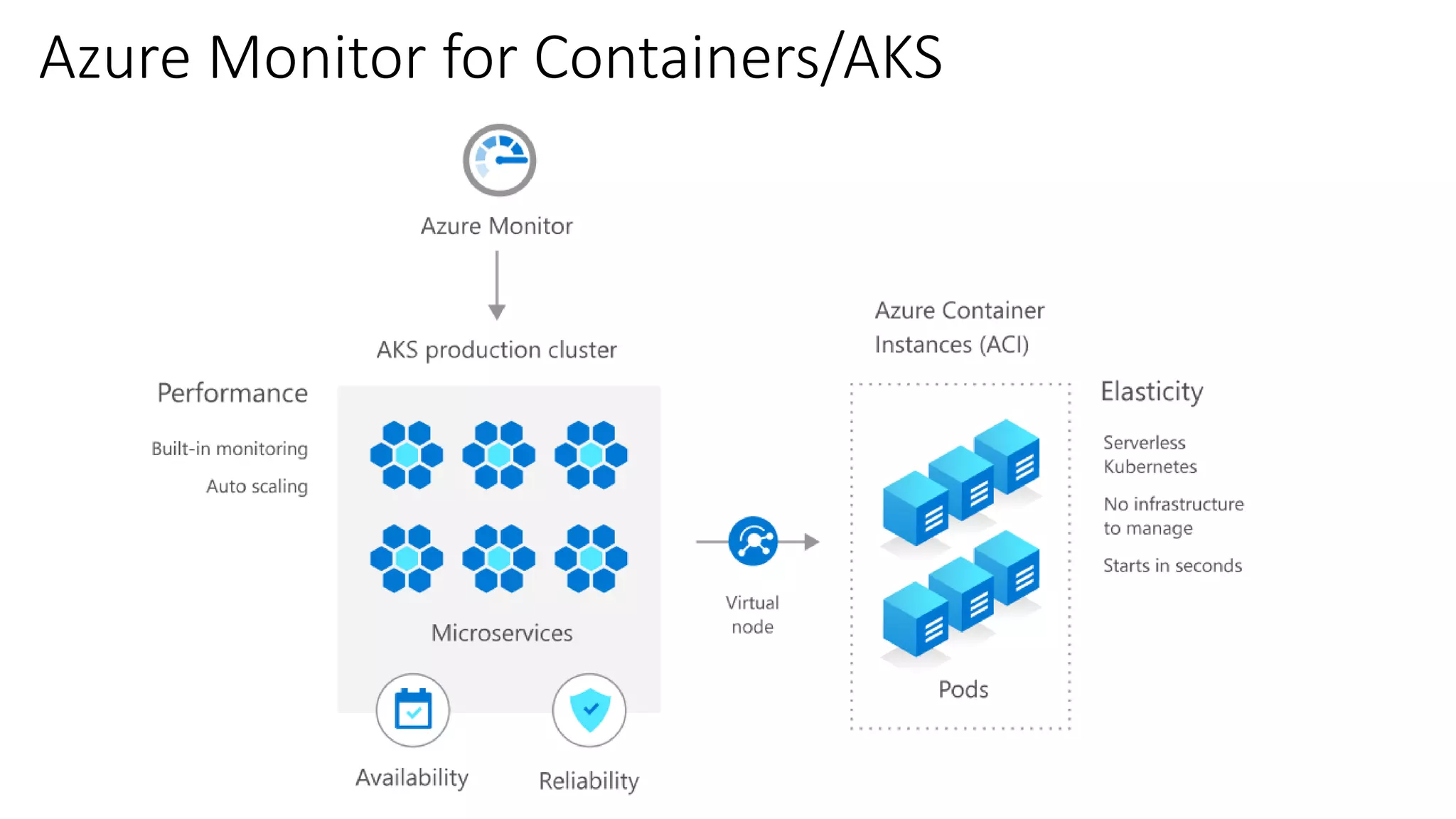 Get visibility into your Containers/Kubernetes using Azure Monitor | PPT