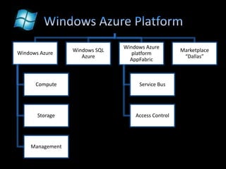 Windows Azure | PPTX | Cloud Computing | Internet