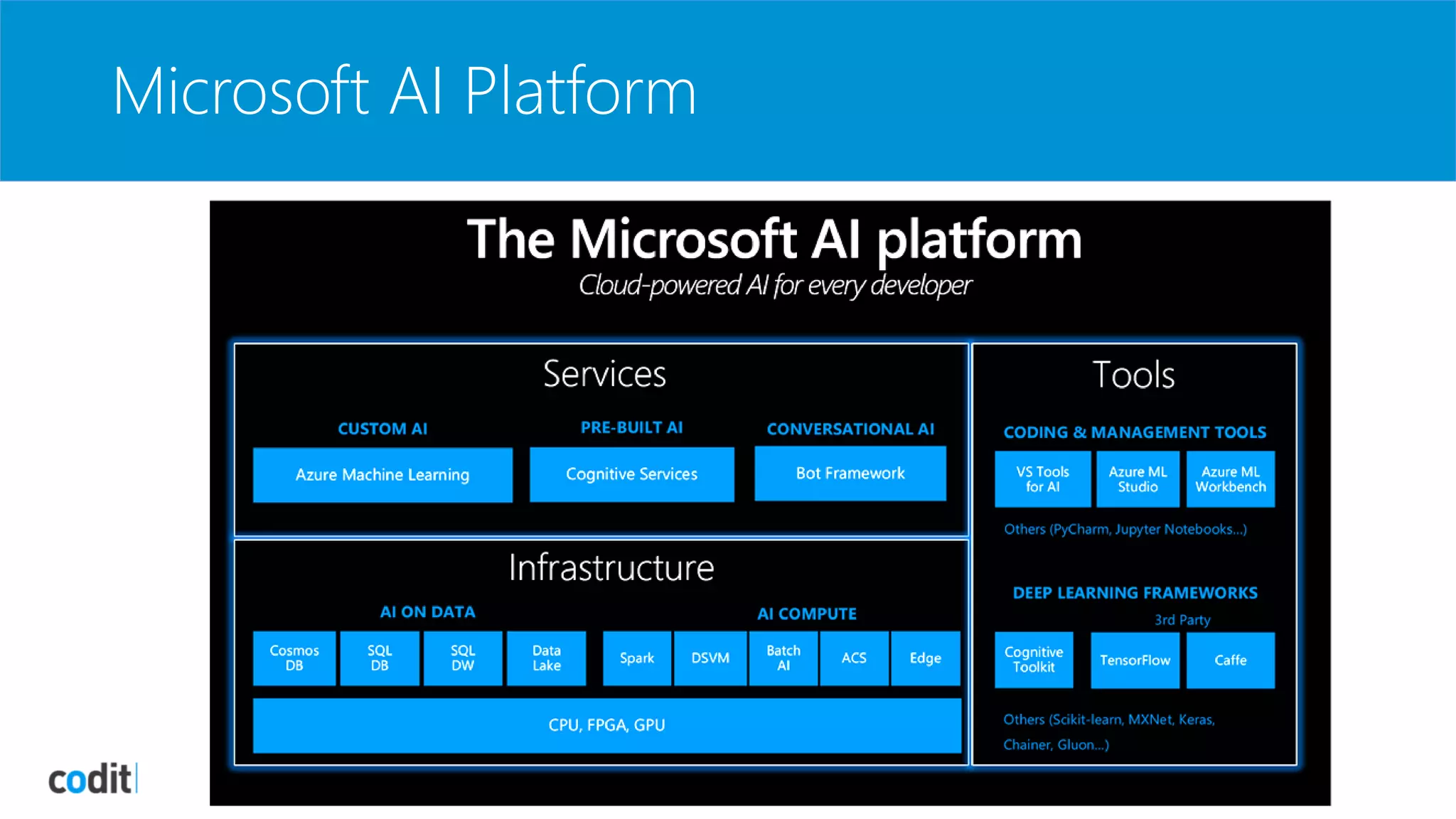 Azure plug & play architecture | PPT