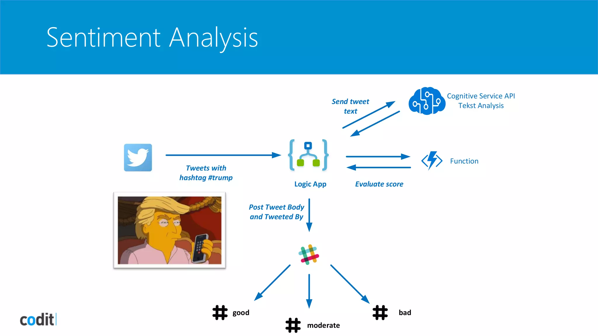 Azure plug & play architecture | PPT