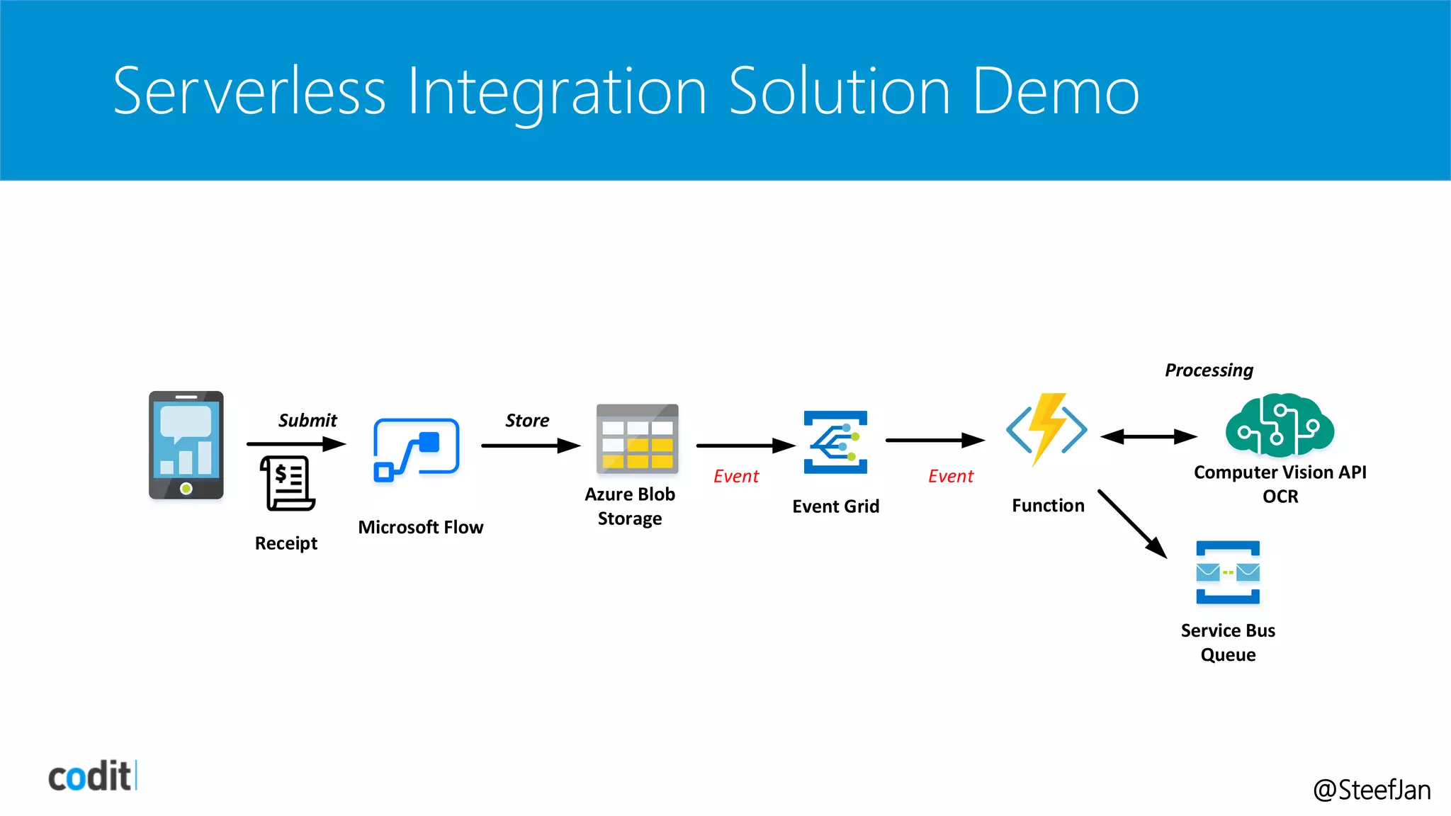 Azure plug & play architecture | PPT