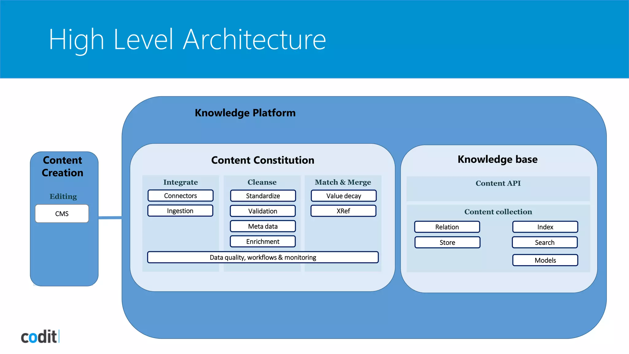 Azure plug & play architecture | PPT