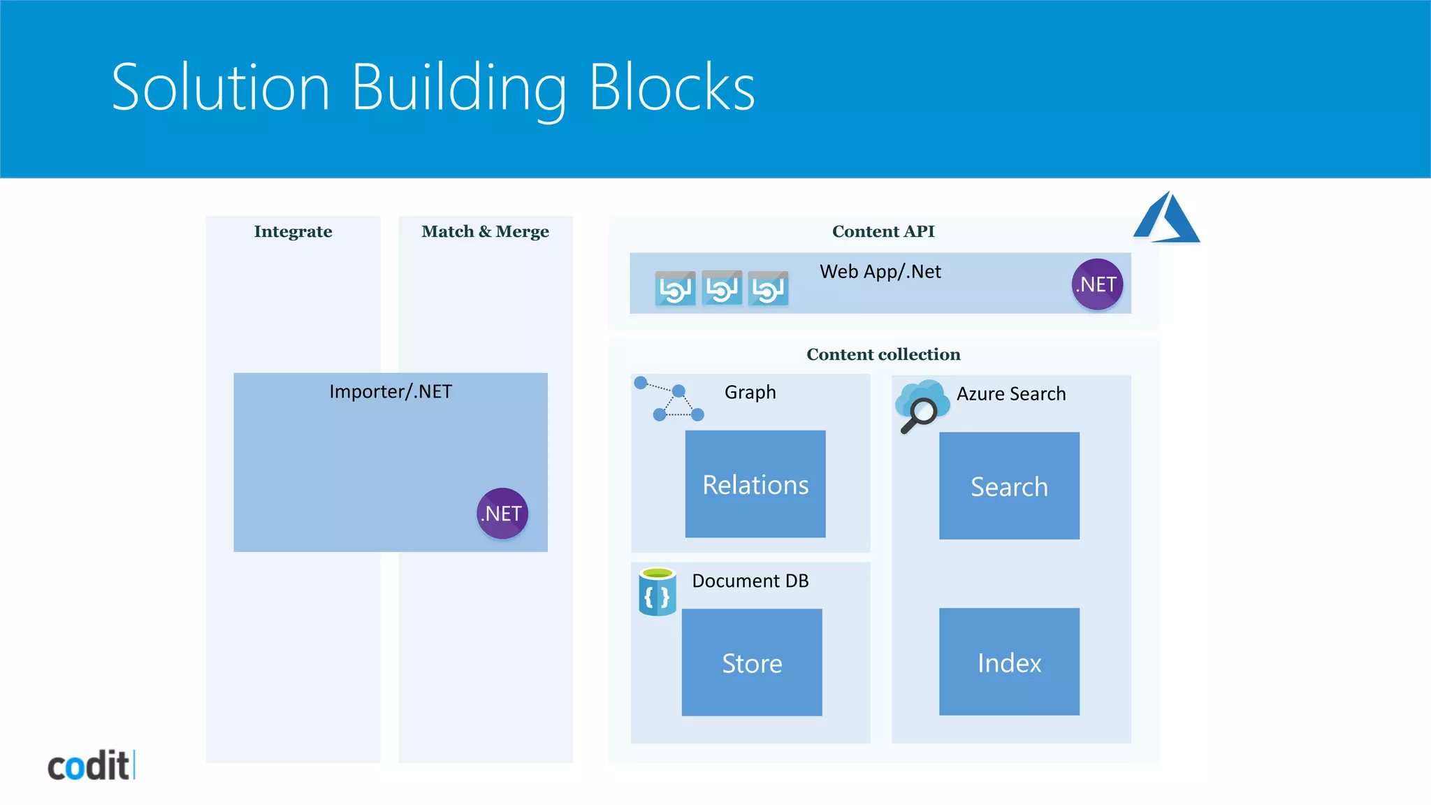 Azure plug & play architecture | PPT