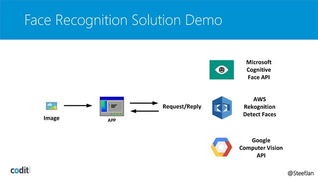 Azure plug & play architecture | PPT