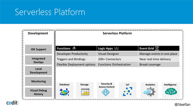 Azure plug & play architecture | PPT
