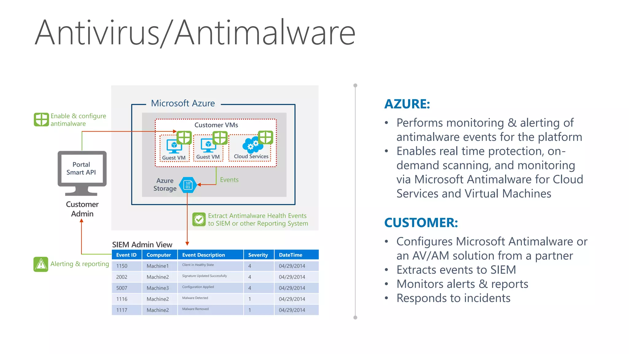 azure-security-overview-slideshare-180419183626.pdf