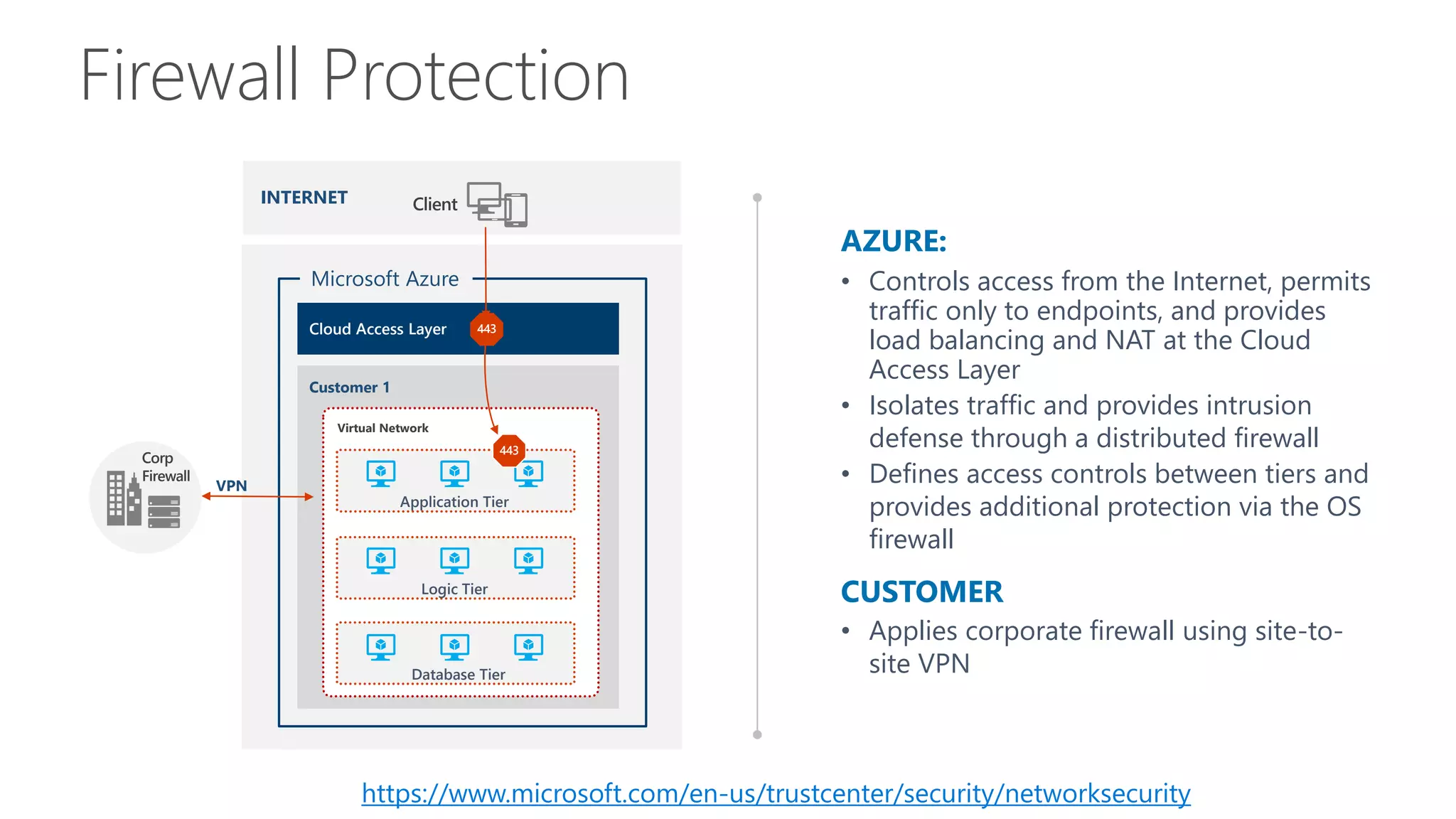 Azure Security Overview | PPT