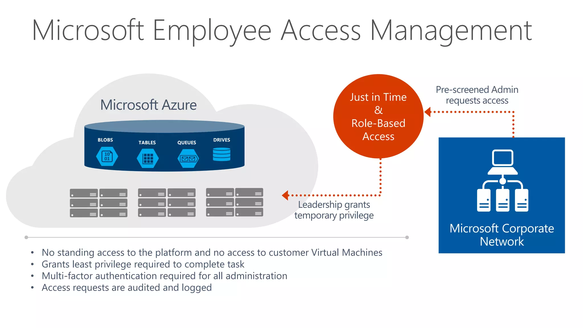 Azure Security Overview | PPT
