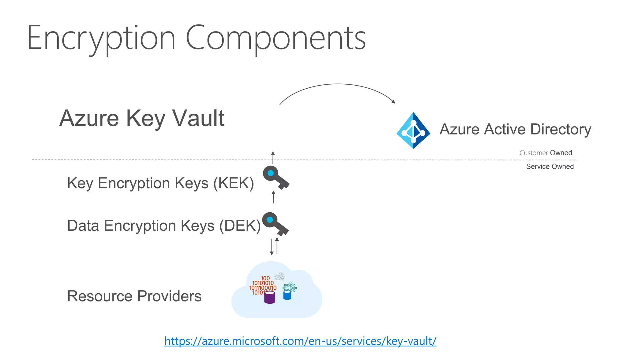 Azure Security Overview | PPTX