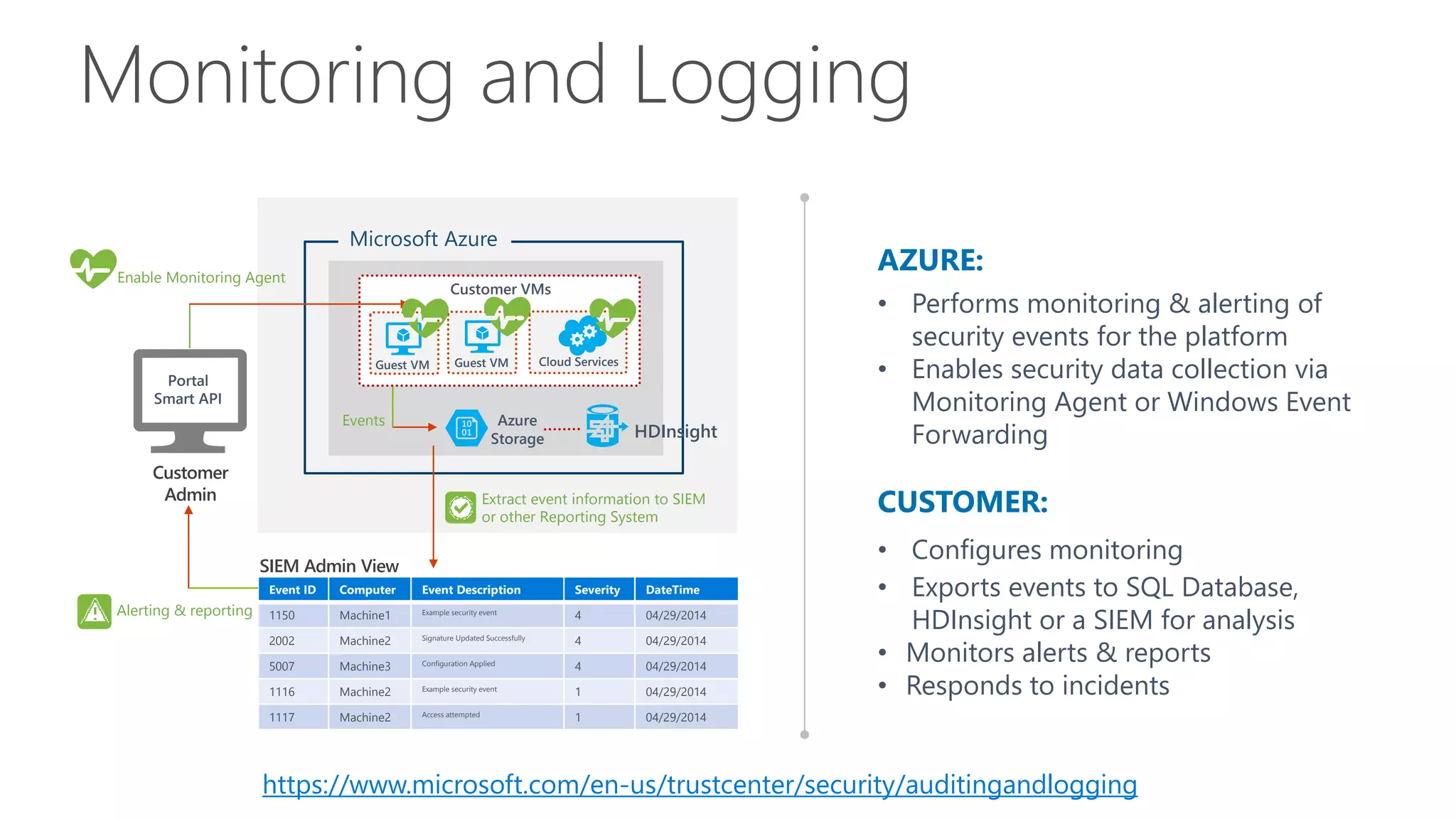 Azure Security Overview | PPTX