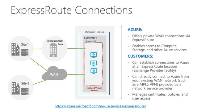 Azure Security Overview | PPT