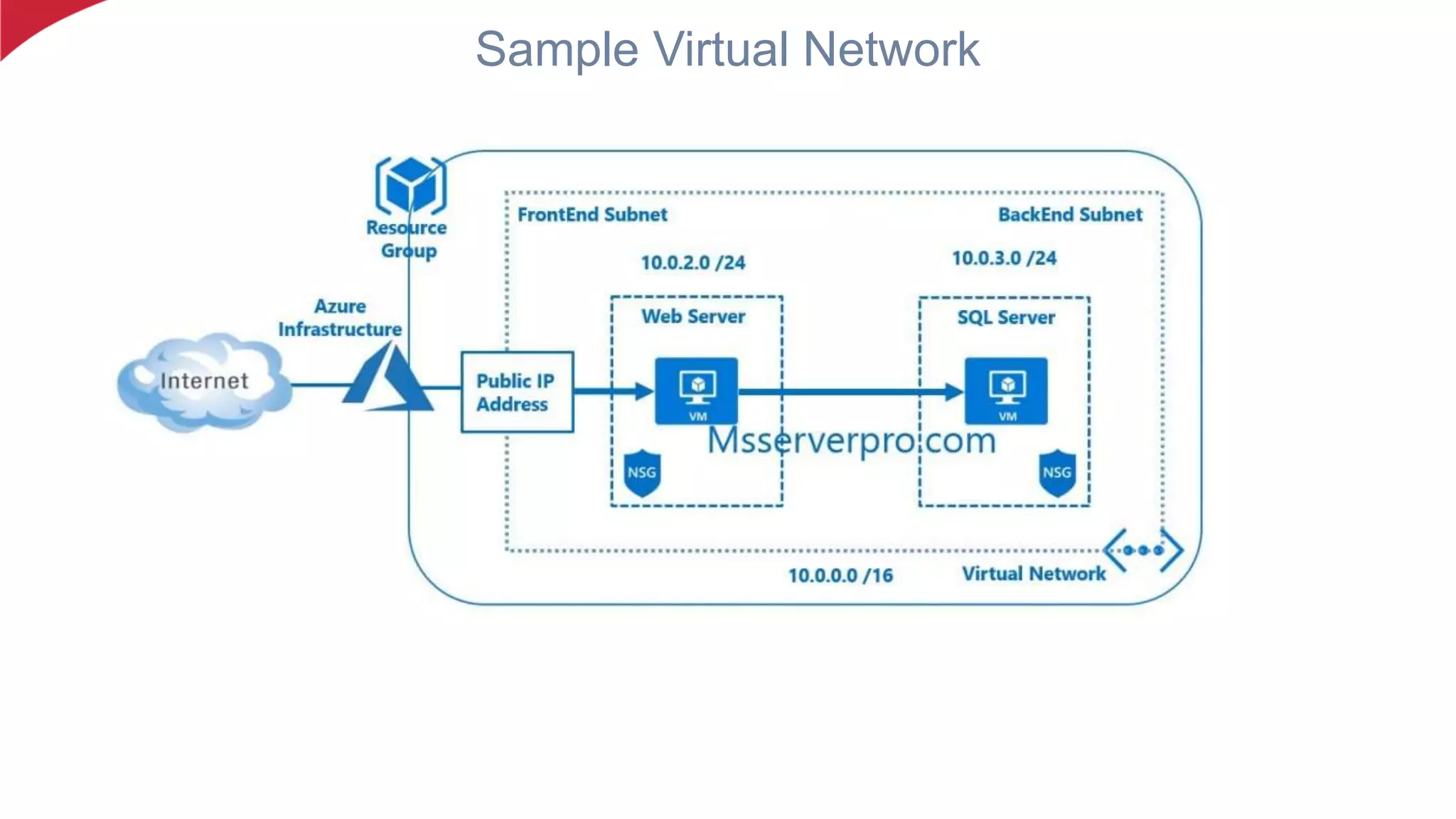 Azure virtual machine-network | PPTX
