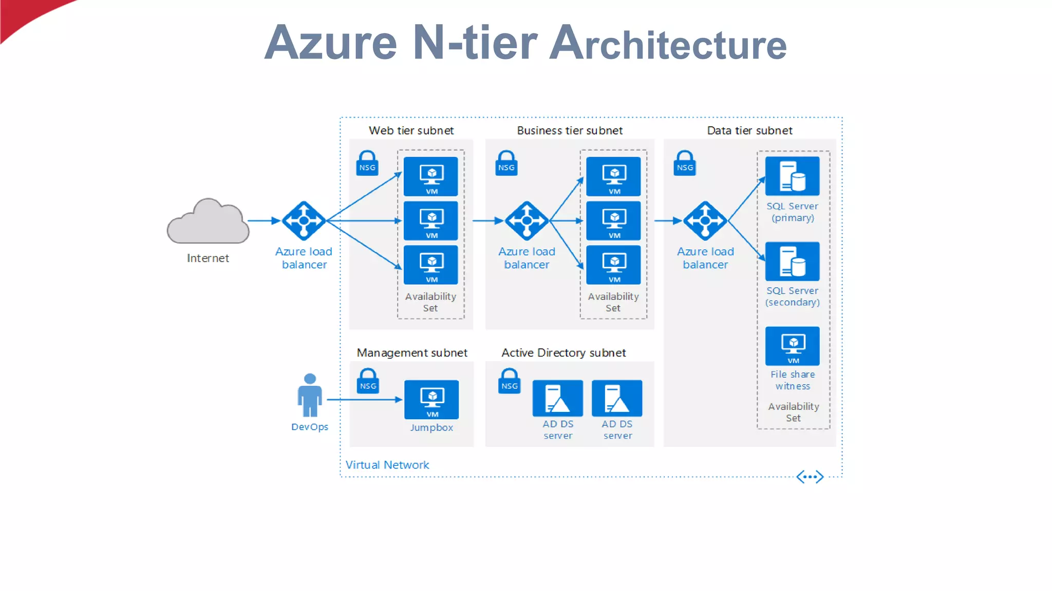 Azure virtual machine-network | PPTX