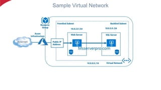 Azure virtual machine-network | PPTX